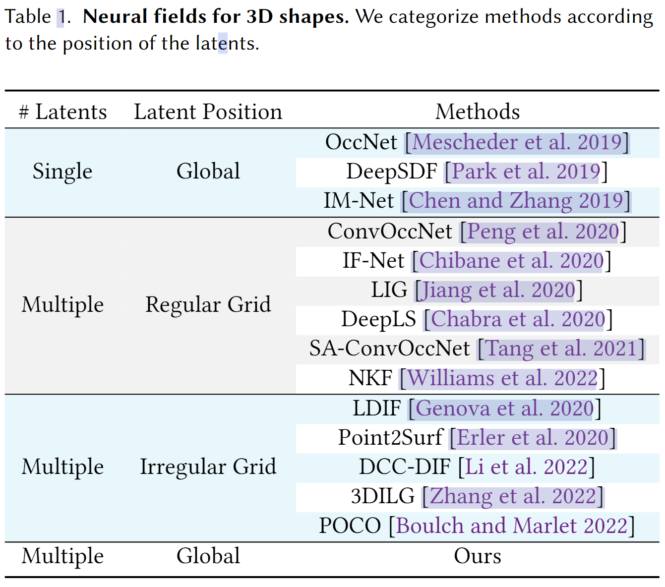 3DShape2VecSet: A 3D Shape Representation for Neural Fields and Generative Diffusion Models-CSDN博客