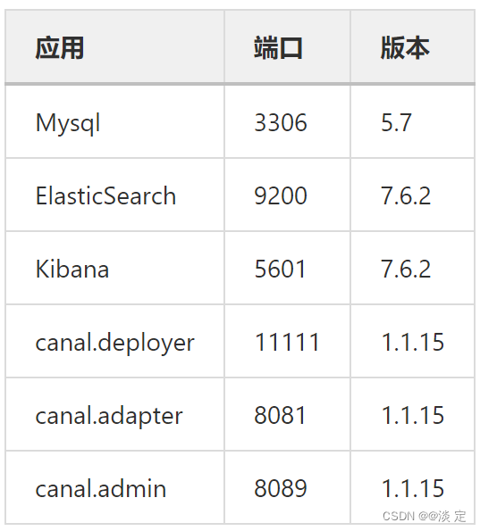 Docker部署Canal实现Mysql数据同步与ES索引管理-CSDN博客