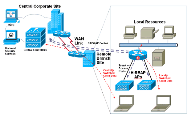 WLC+AP，跨专线实现异地多SSID流量分流 H-REAP_思科wlc怎么设置不同的ssid 走不同的外线上网-CSDN博客