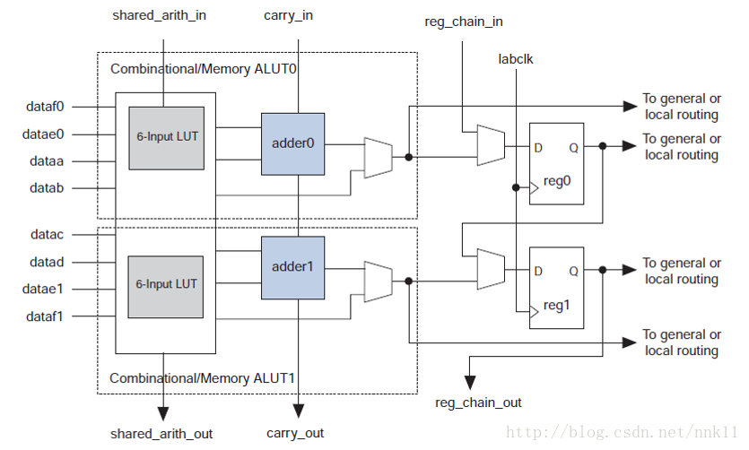 Altera Arria10 FPGA资源详解-CSDN博客