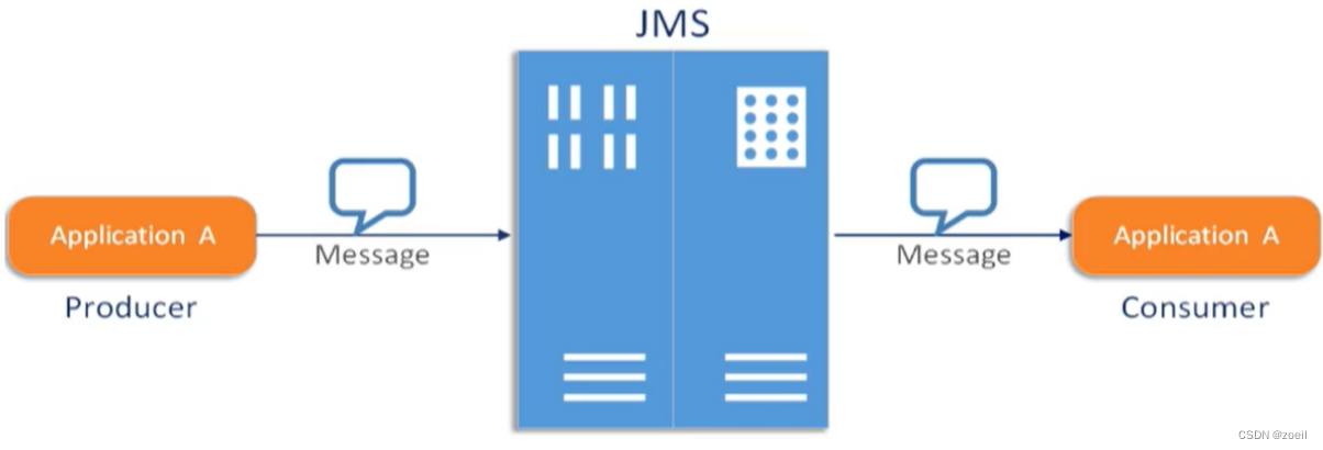Java消息服务JMS详解：概念、结构、可靠性和应用实践-CSDN博客
