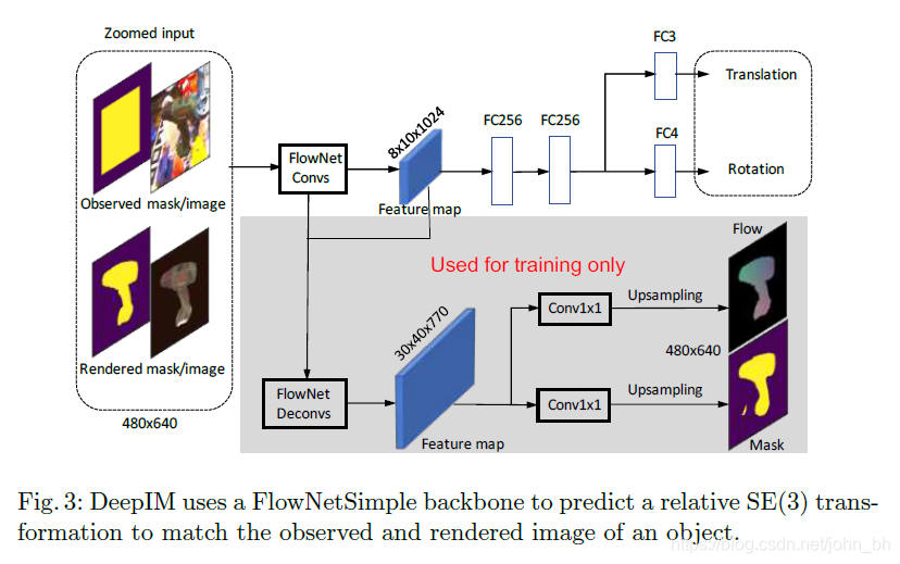 [6DoF Pose] DeepIM: Deep Iterative Matching for 6D Pose Estimation-CSDN博客