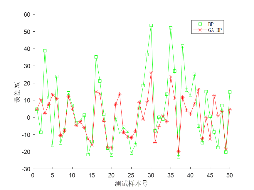 MATLAB实现遗传算法优化BP神经网络预测数值(GABP)_matlab遗传算法优化bp神经网络-CSDN博客