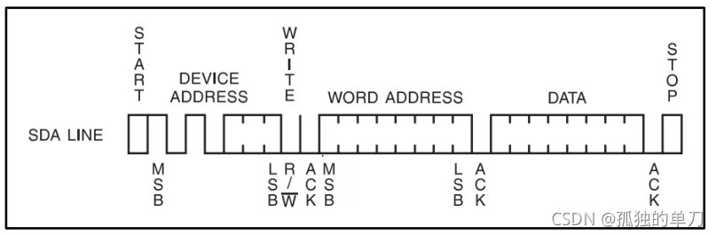 Fpga实现iic接口（2） Iic接口芯片的实际使用fpga Iic Csdn博客 