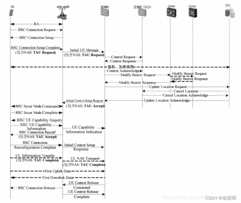 【3GPP核心网】【LTE】TDD-LTE TAU流程分析_精讲4G核心网-CSDN专栏