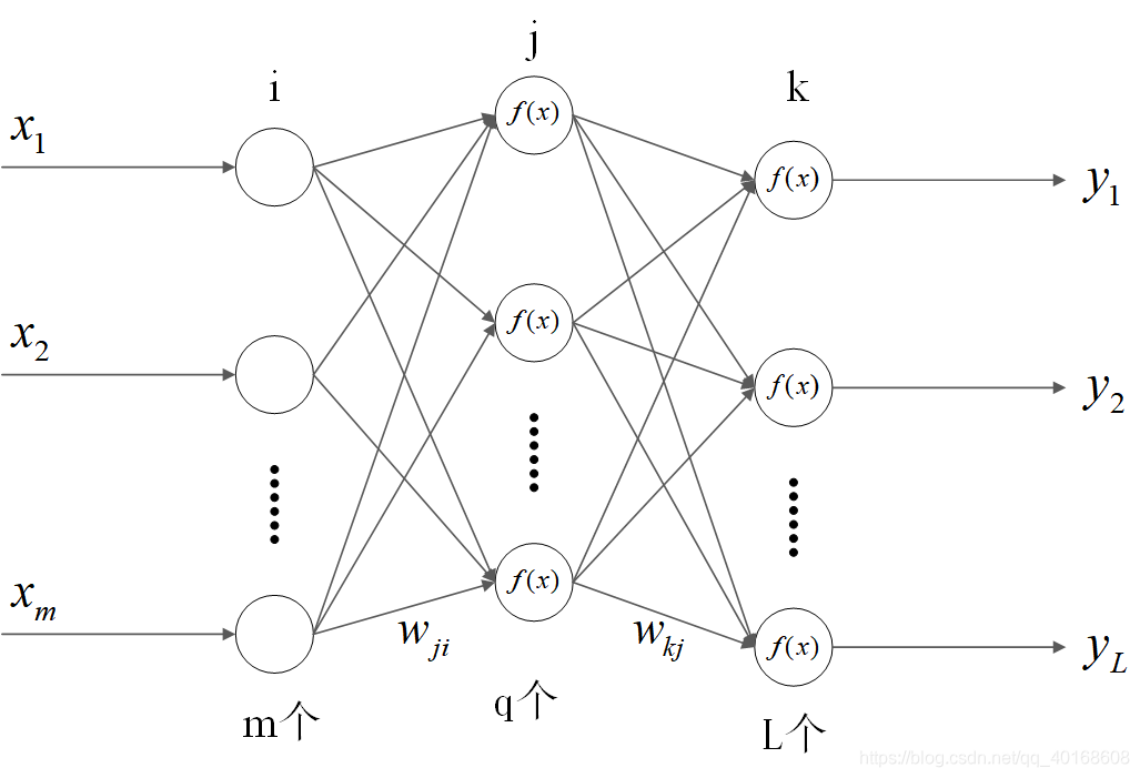 用BP神经网络实现任意非线性函数逼近(以sinx为例)_bp算法编程函数逼近-CSDN博客