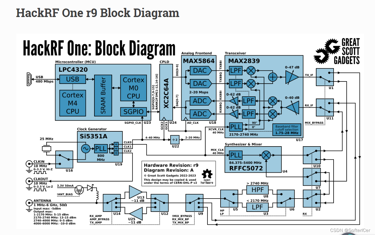 HackRF One Block Diagram_hackrf one 工作原理图-CSDN博客