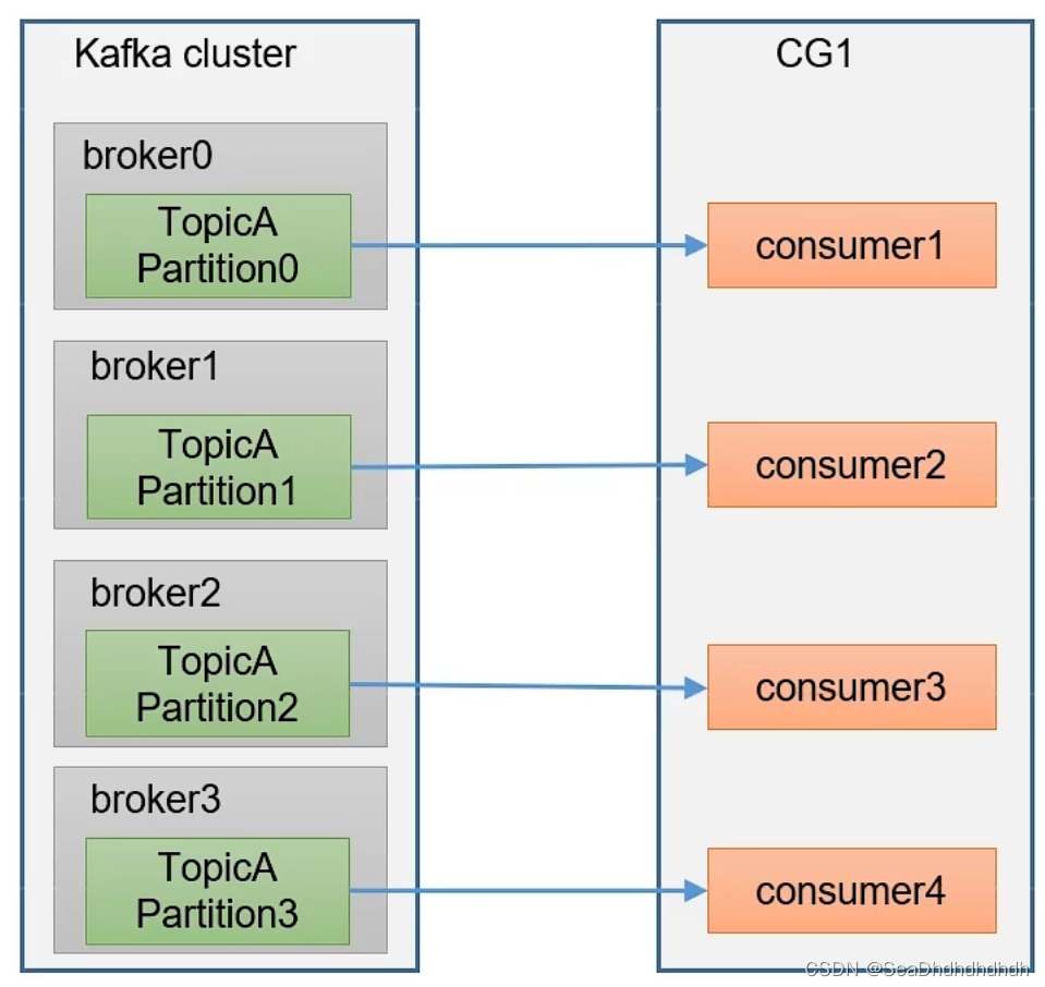 kafka-consumer-offset位移_kafkaconsoleconsumer指定offset-CSDN博客