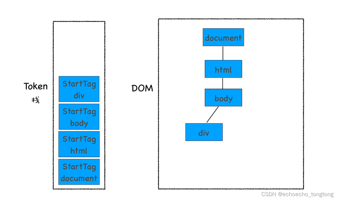 浏览器工作原理与实践--DOM树：JavaScript是如何影响DOM树构建的_javascript dom树-CSDN博客