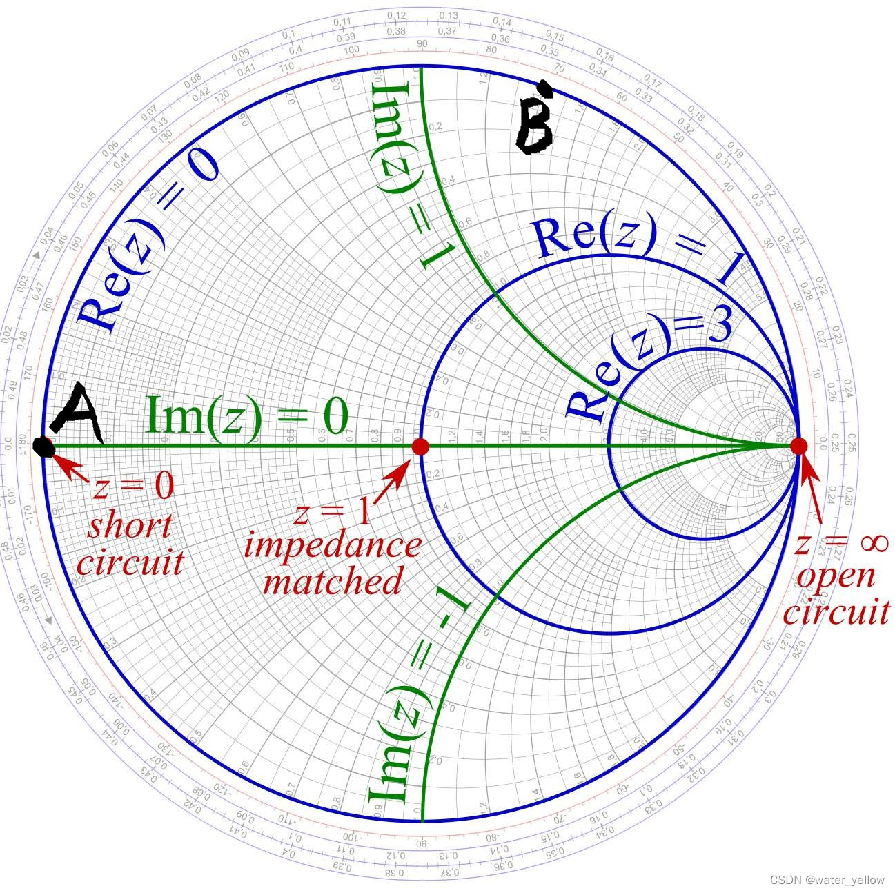 史密斯图Smith Chart-CSDN博客