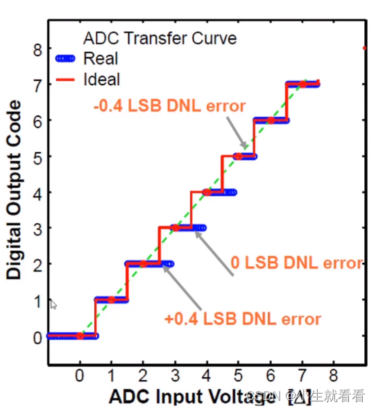 SAR ADC系列1：静态指标_adc offset-CSDN博客