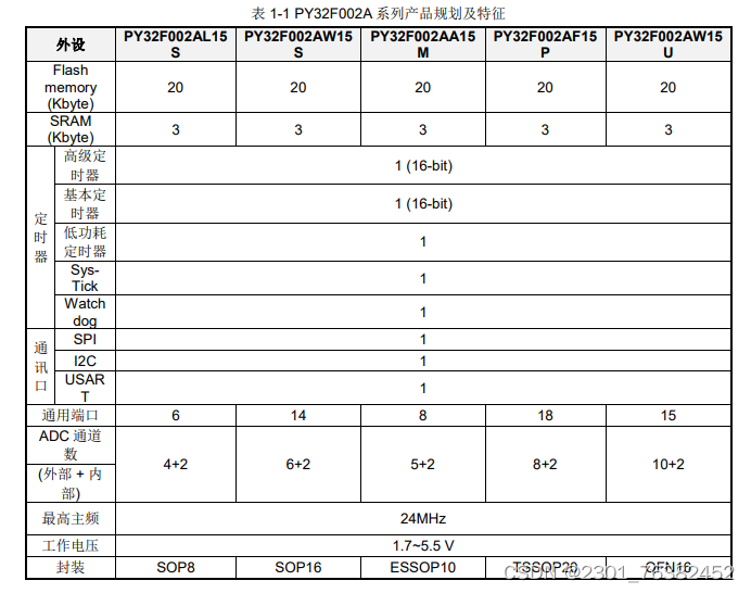 普冉MCU PY32F002：性价比超高的32位ARM微控制器_py32f002b-CSDN博客