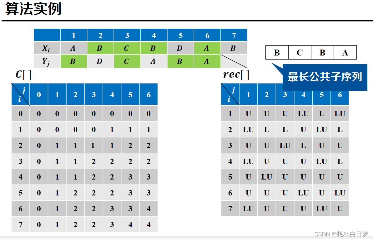 动态规划算法(0 1背包问题、最大子数组、最长公共子序列、最长公共子串、编辑距离、钢条切割、矩阵乘法问题等)最长公共子序列 Rec数组 Csdn博客