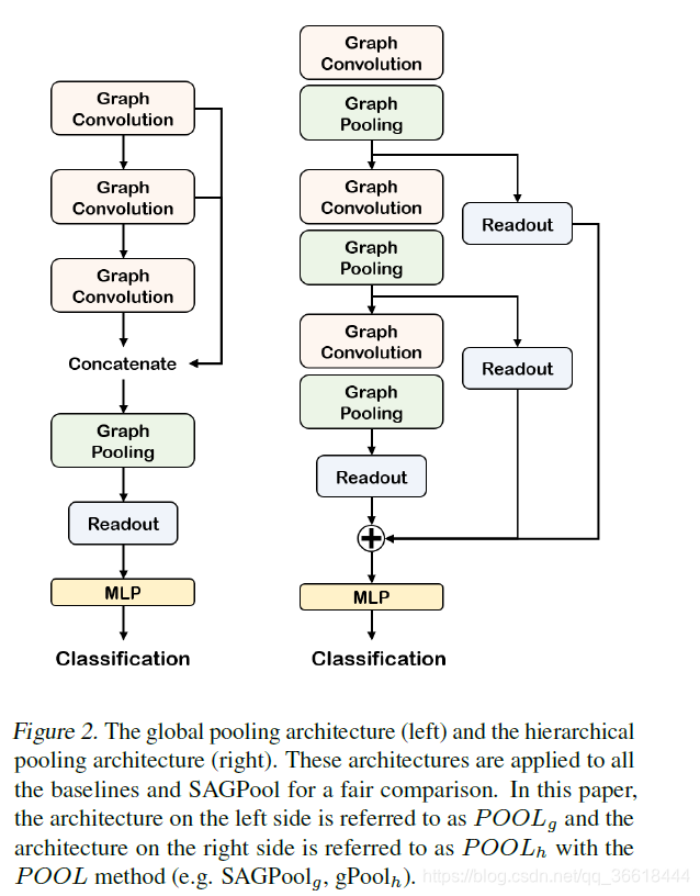 GNN Pooling(五)：Self-Attention Graph Pooling，2019ICML-CSDN博客