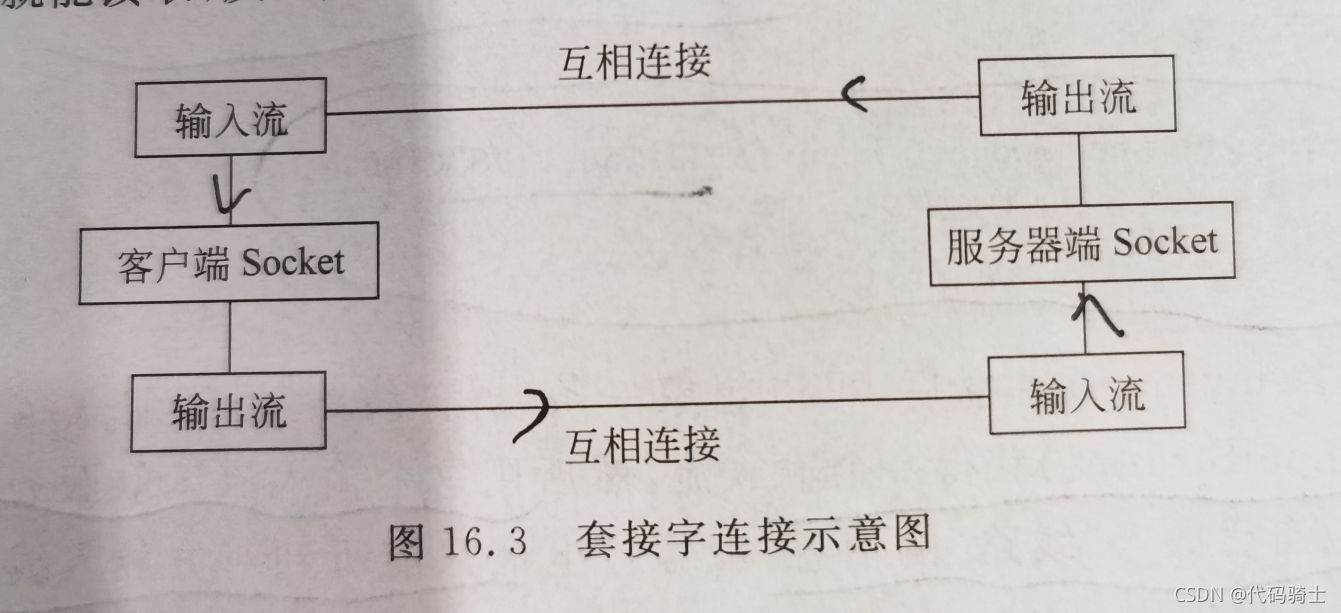 Java网络编程练习 基于tcp的java Socket通信过程 实现服务器与客户端的第一次通信java网络调试助手作为客户端发送数据给tcp服务器tcp服务器接收后保存到数据库表