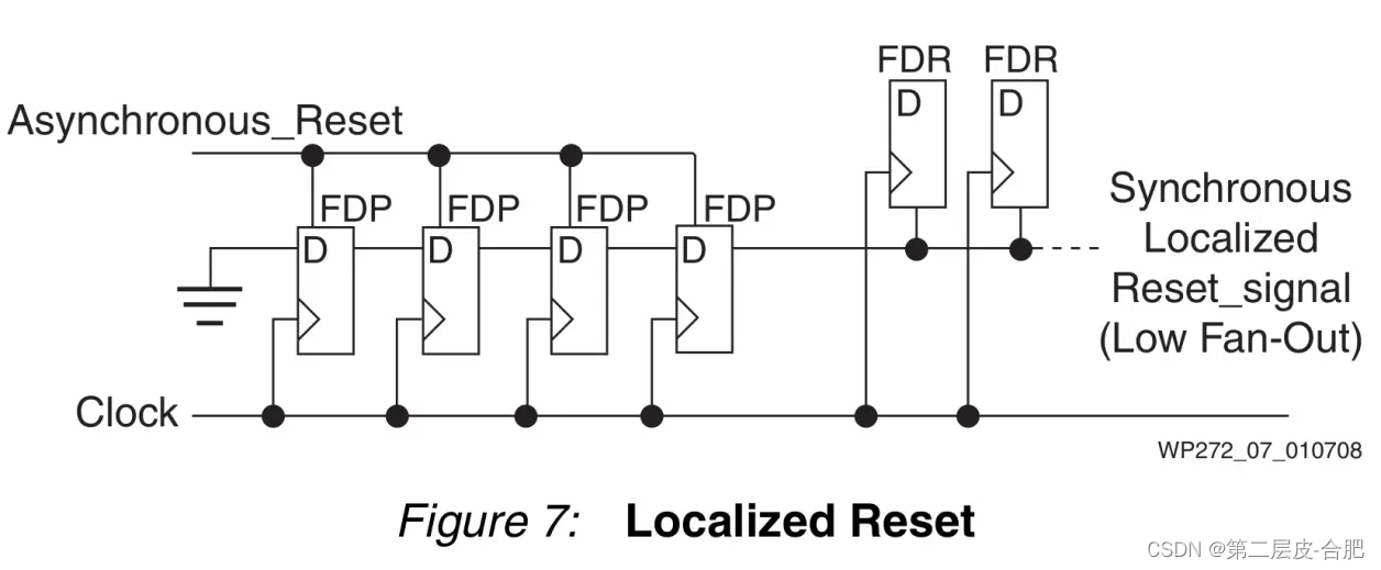 Xilinx 7系列 Fpga硬件知识系列(八)——xilinx Fpga的复位xilinx 复位电平 Csdn博客