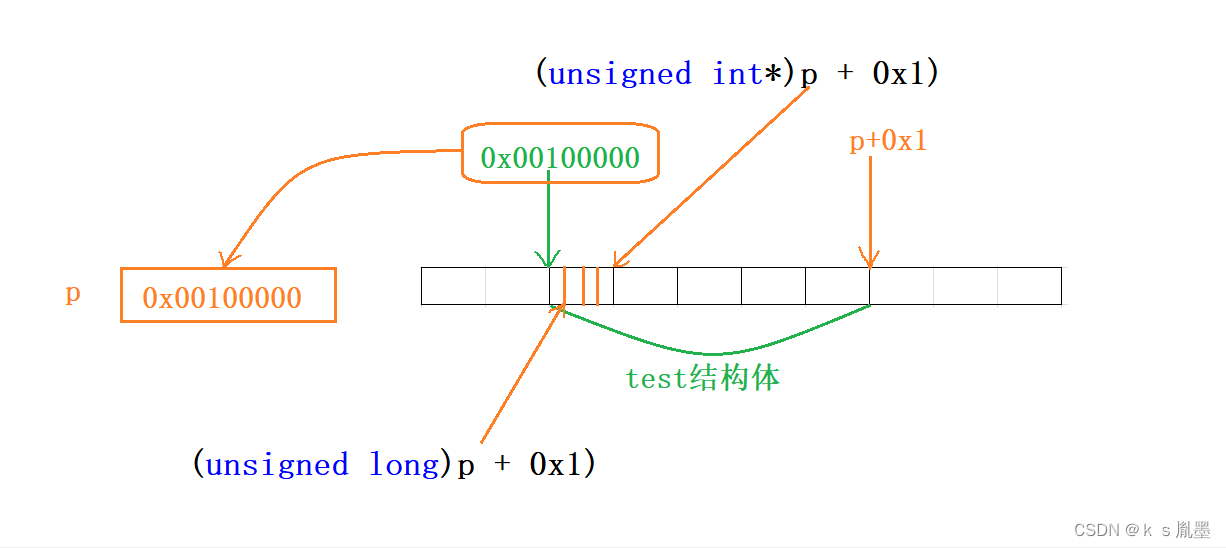 C语言：指针【进阶】习题练习及分析讲解_语句char *p=”yunnan”; printf(“%d”,sizeof(p));输出结果是:-CSDN博客