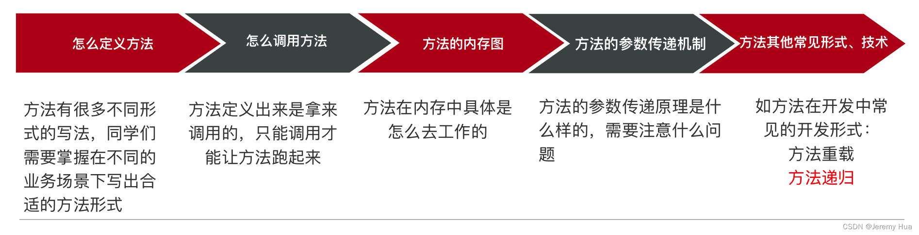 Java基础 方法语法结构java 方法结构 Csdn博客