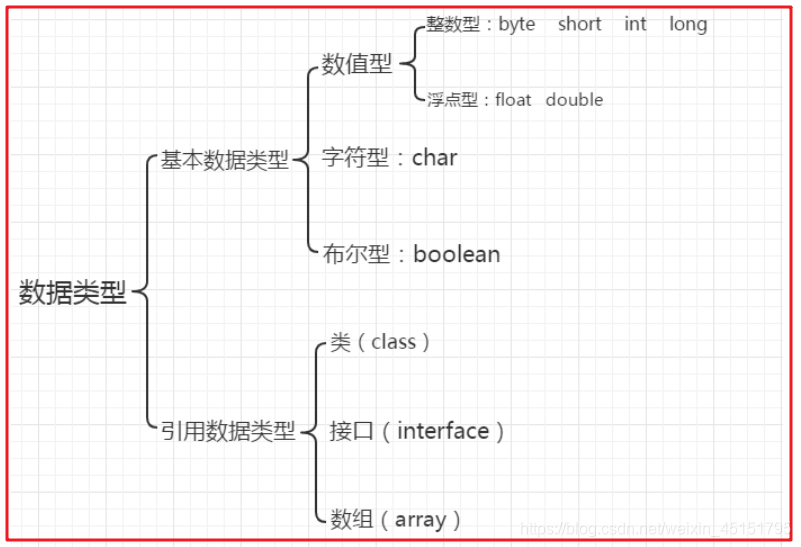 Java中基本数据类型与引用数据类型的介绍java 引用数据类型包括哪些 Csdn博客