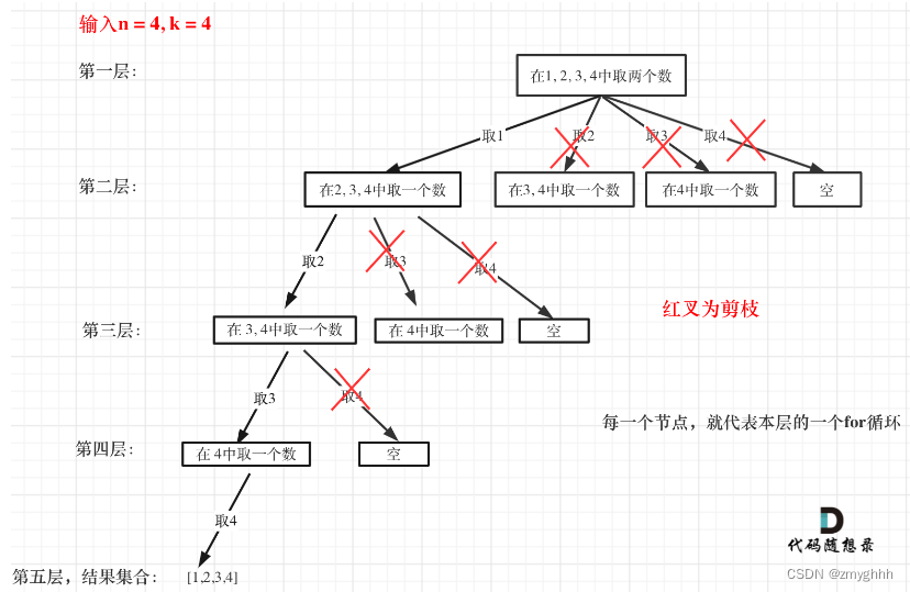 day27 回溯理论基础 77组合-CSDN博客