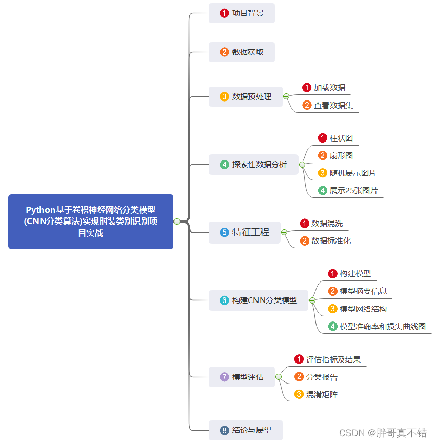Python基于卷积神经网络分类模型cnn分类算法实现时装类别识别项目实战基于cnn的时尚单品分类系统 Csdn博客