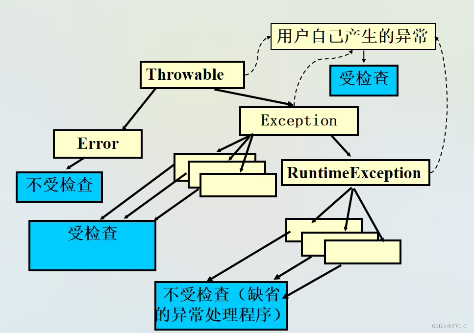 Java PTA(9)——异常（Exception）处理_下面程序抛出了一个“异常”并捕捉它。请在横线处填入适当内容完成程序。 class m-CSDN博客