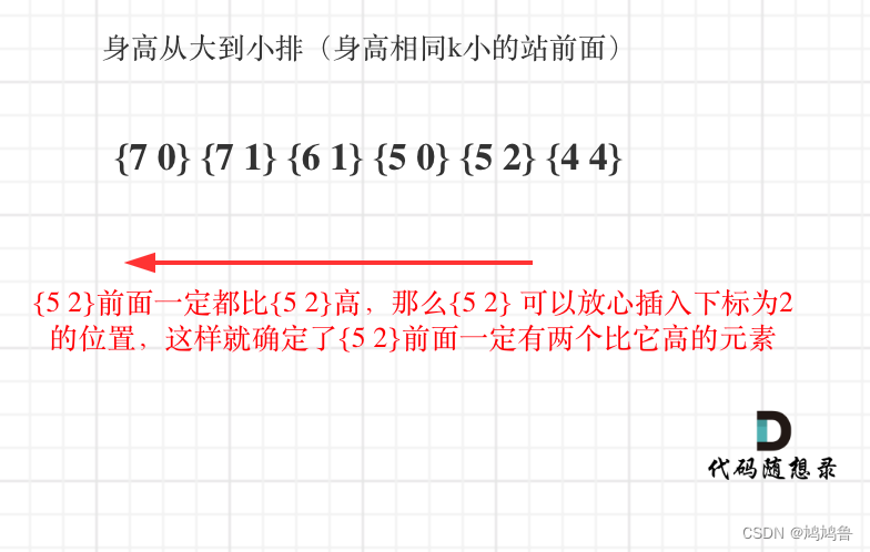 代码随想录算法Day35(2)||贪心算法-LeetCode406根据身高重建队列-CSDN博客