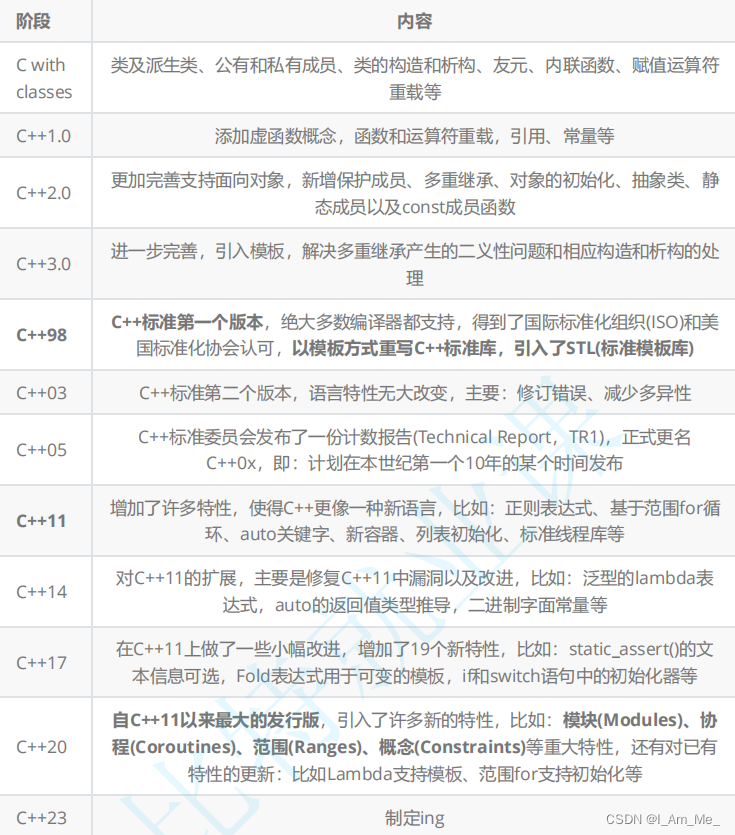 C++ Lesson 00---前言-CSDN博客