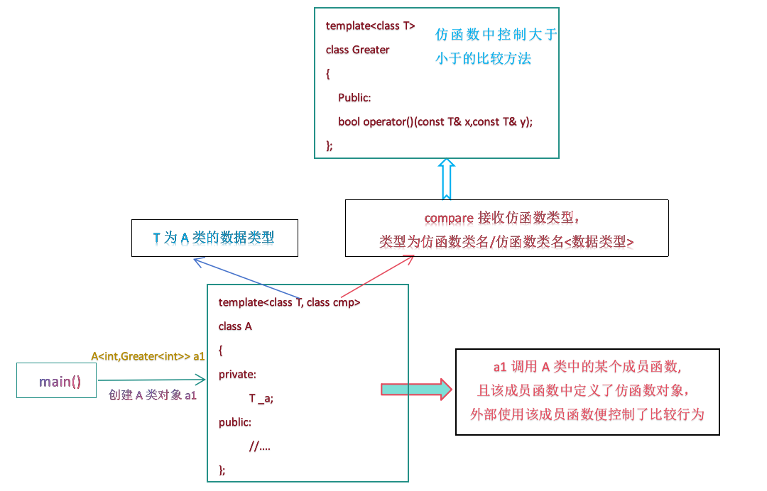 [ C++ ] STL---仿函数与priority_queue_c++ 仿函数-CSDN博客