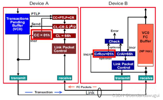 PCIe专题学习——2.6（Flow control的实现过程）_flowcontrol csdn-CSDN博客