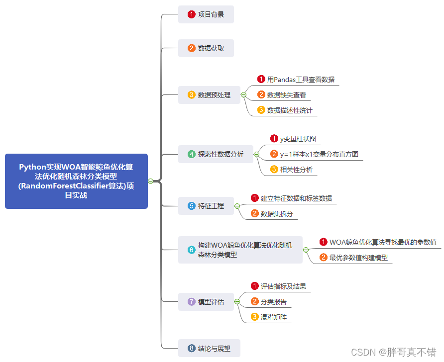 Python实现WOA智能鲸鱼优化算法优化随机森林分类模型(RandomForestClassifier算法)项目实战_randomforestclassifier怎么优化-CSDN博客