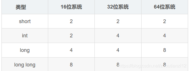short、int、long、long long、DWORD区别_long dword-CSDN博客