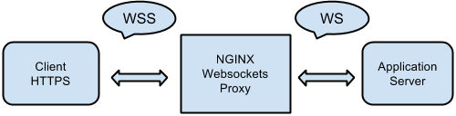 SpringBoot 开启WebSocket服务需要配置Nginx反向代理_springboot websocket nginx-CSDN博客