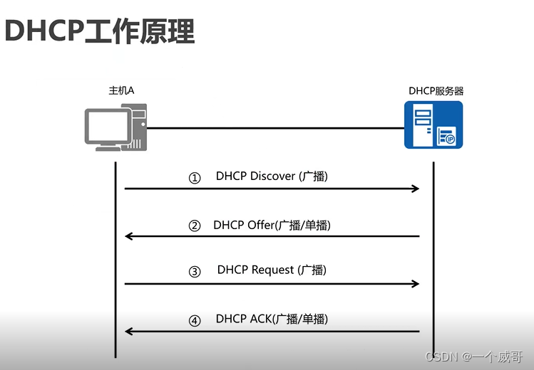 VRRP和DHCP_vrrp dhcp-CSDN博客