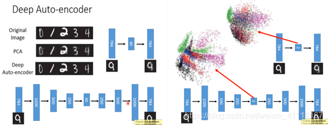李宏毅机器学习Lecture 16 Unsupervised Learning - Auto-encoder 课程笔记_百度学术 ...