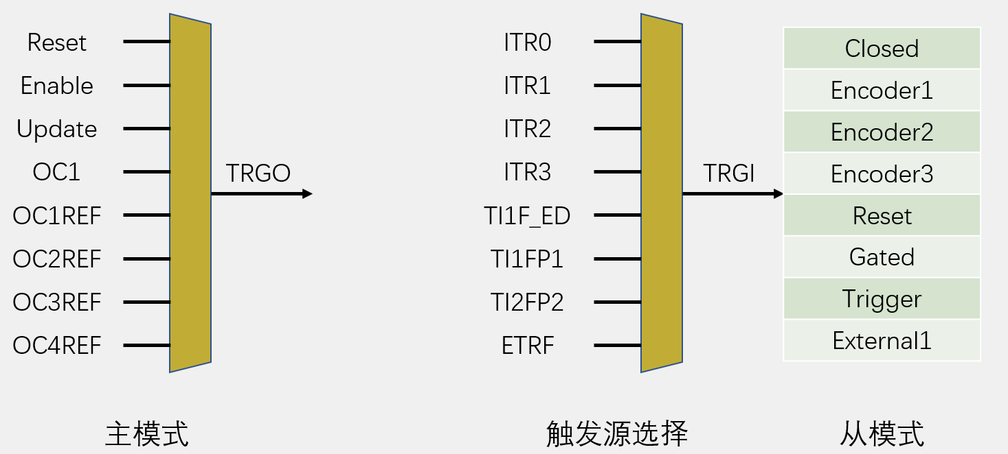 STM32_6（TIM）_stm32定时器自动重载-CSDN博客