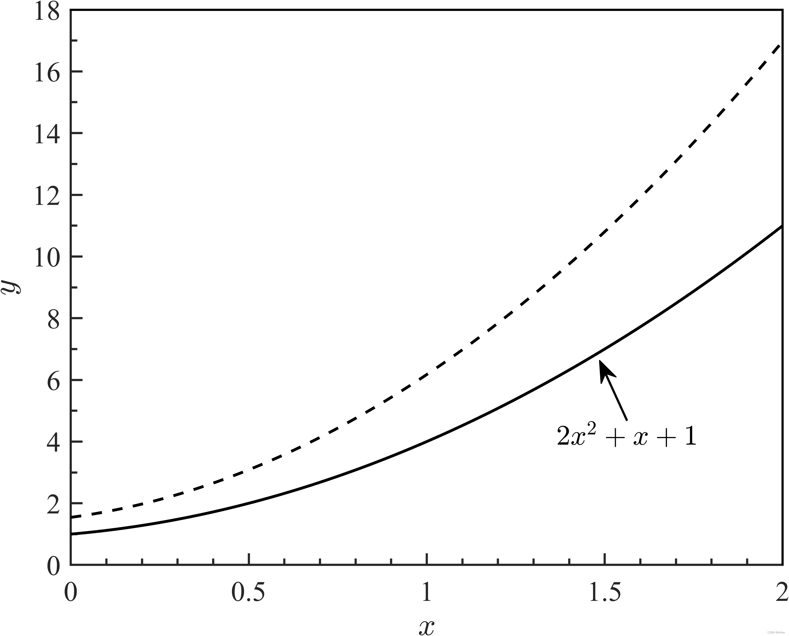【MATLAB学习笔记】绘图——在绘图区添加箭头标注_matlab annotation-CSDN博客
