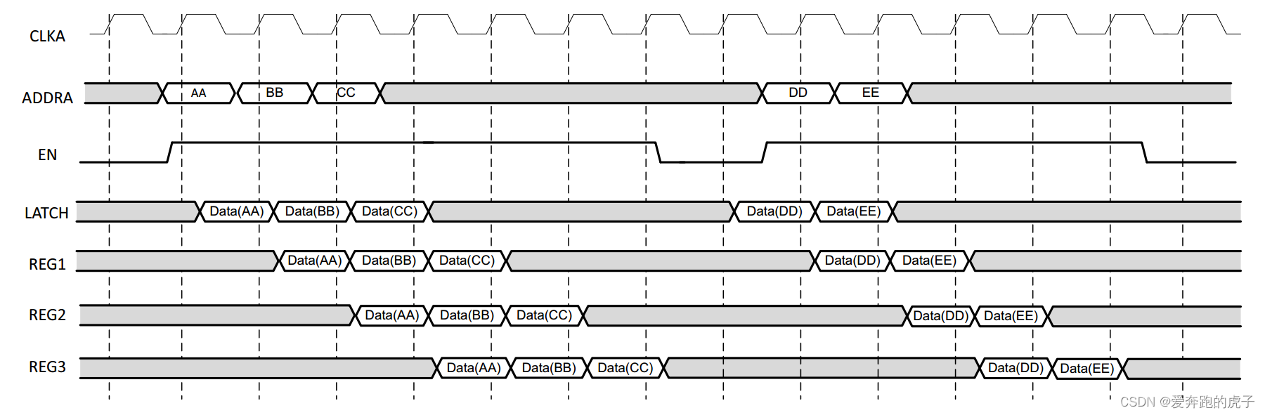 详解Xilinx 基于Native接口的Block Memory Generator核生成ROM以及RAM的仿真验证_xilinx bram-CSDN博客