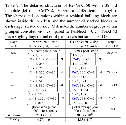 Contextual Transformer Networks for Visual Recognition-CSDN博客