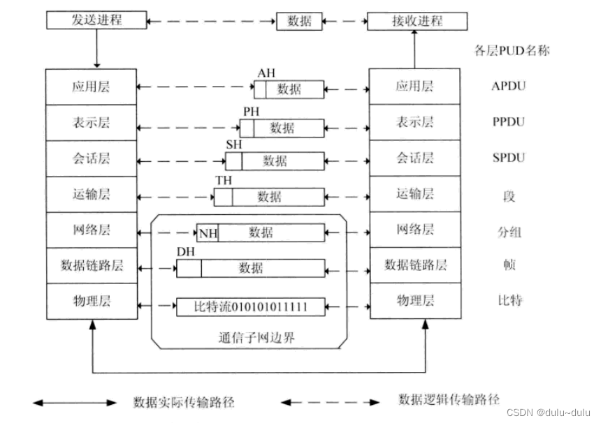 OSI（开放系统互连参考模型）知识点详细介绍！！_osi参考模型中传输层的常用技术和难点要点-CSDN博客