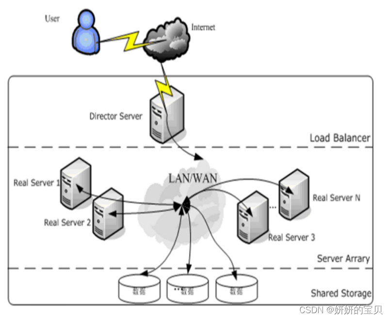 LVS原理_lvs部署架构图-CSDN博客