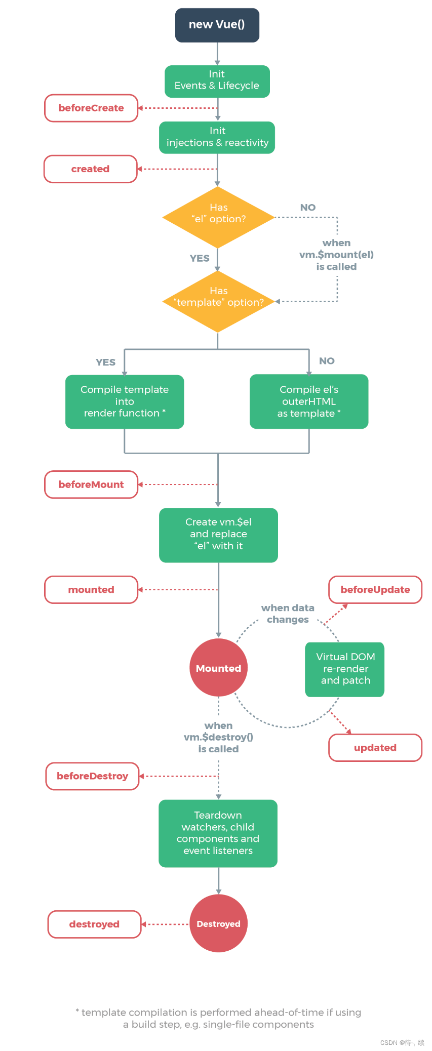 Vue 2_vue框架-CSDN博客