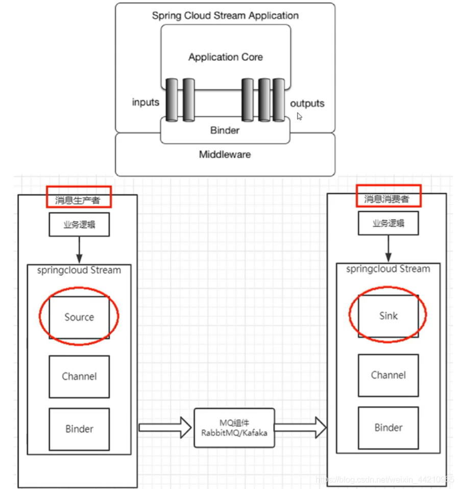 SpringCloud 12 - SpringCloud Stream 消息驱动_springcloud messagechannel-CSDN博客