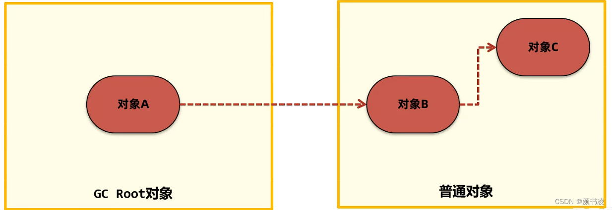 JVM之垃圾回收算法_java垃圾回收stw-CSDN博客