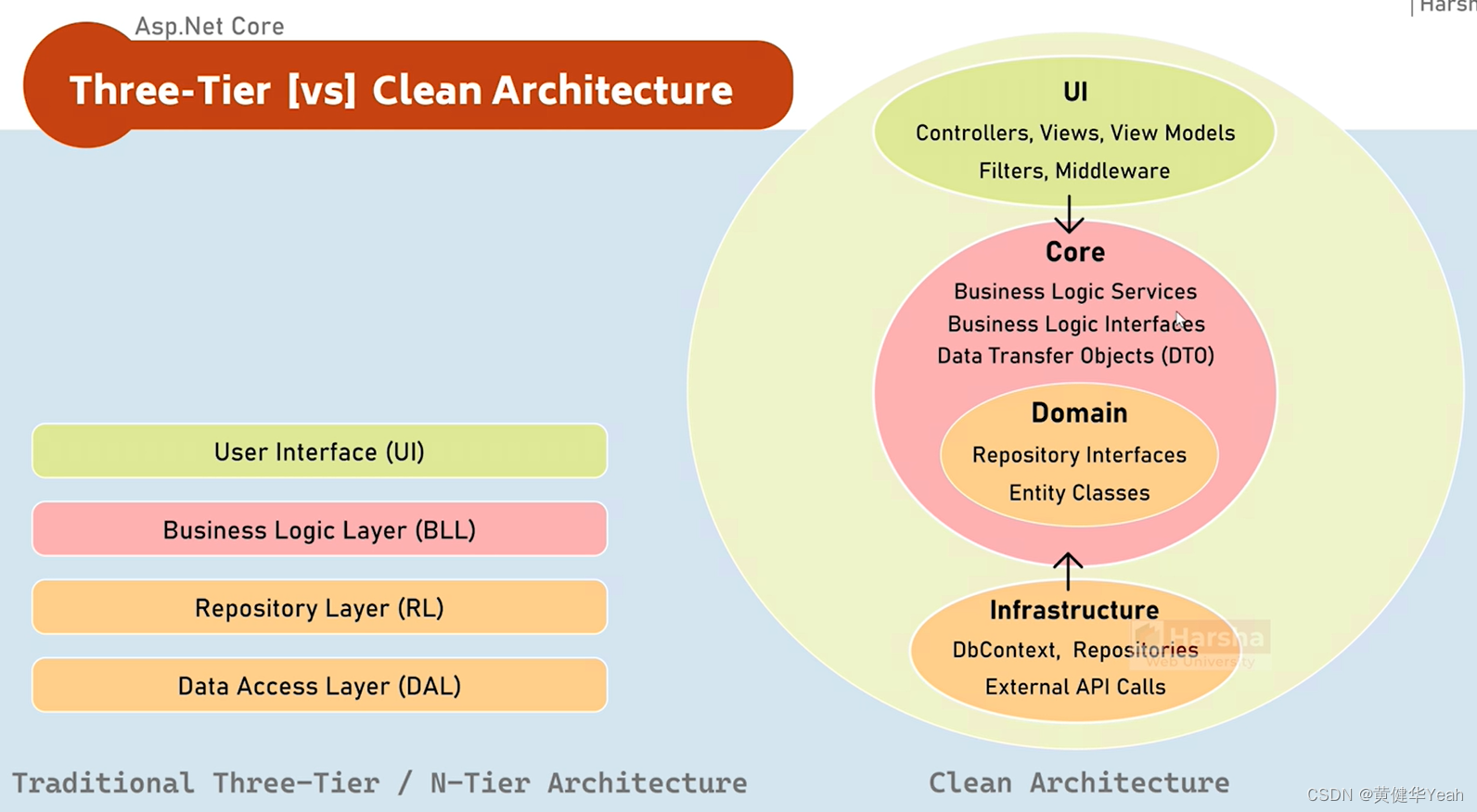 275 Overview of Clean Architecture(DDD)_275ddd-CSDN博客
