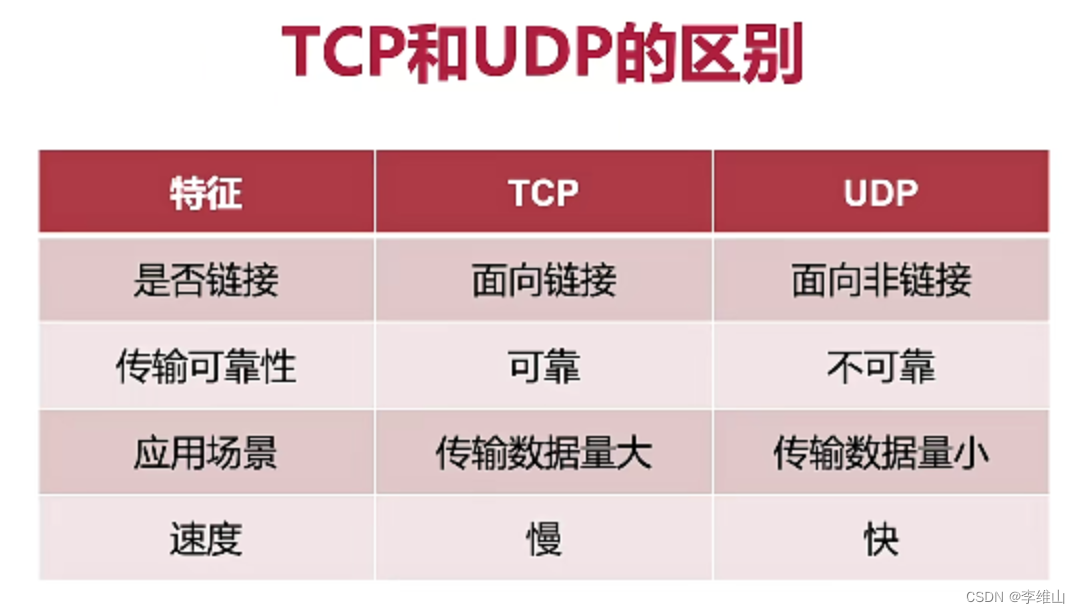 【面试宝典】图解ARP协议、TCP协议、UDP协议_apr和udp-CSDN博客