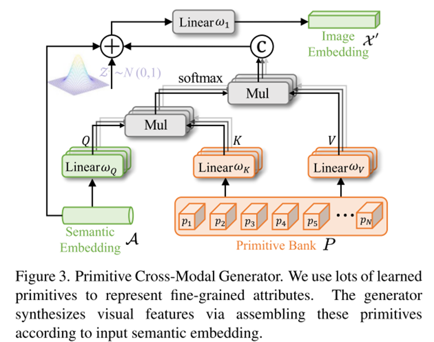 CVPR2023: Primitive Generation and Semantic-related Alignment for Universal Zero-Shot ...