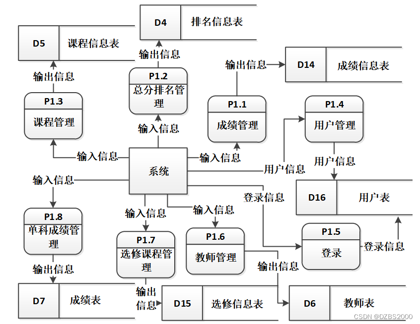 Php学生成绩管理系统的设计与实现毕业设计 附源码201829基于mvc的php比赛打分系统 Csdn博客