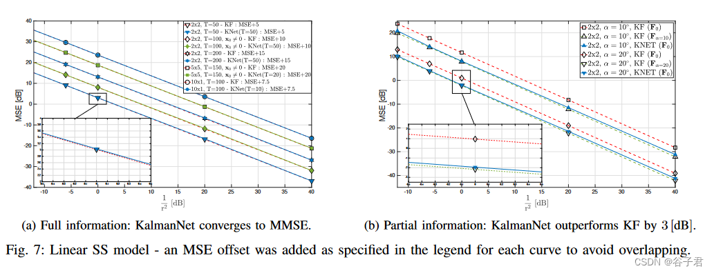 Kalmannet：部分已知动力学的神经网络辅助Kalman滤波-CSDN博客