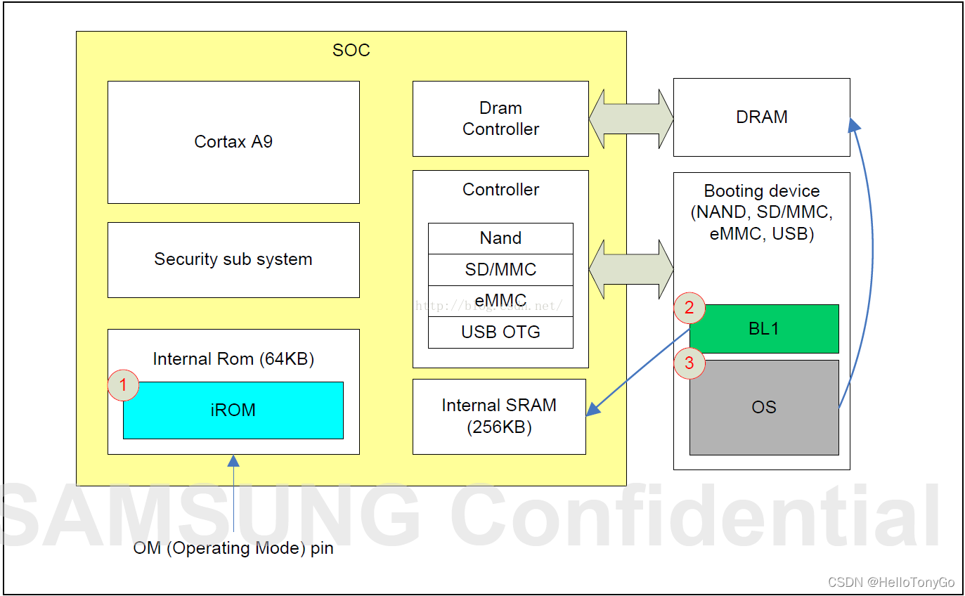 基于Exynos4412的嵌入式Linux的几种启动方式分析_exynos 4412 不支持什么启动-CSDN博客